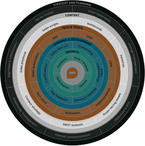 Sales Enablement Collective