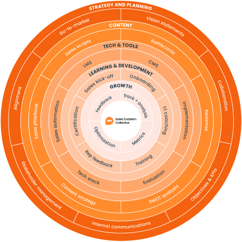 Sales Enablement Collective